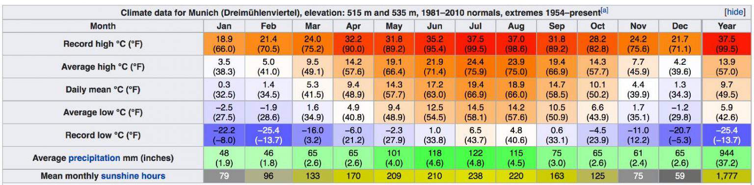 Cosa vedere a Monaco di Baviera: itinerario con mappa e clima